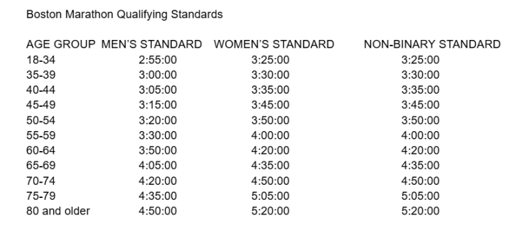 How to qualify for the Boston Marathon – Fast Pack Running